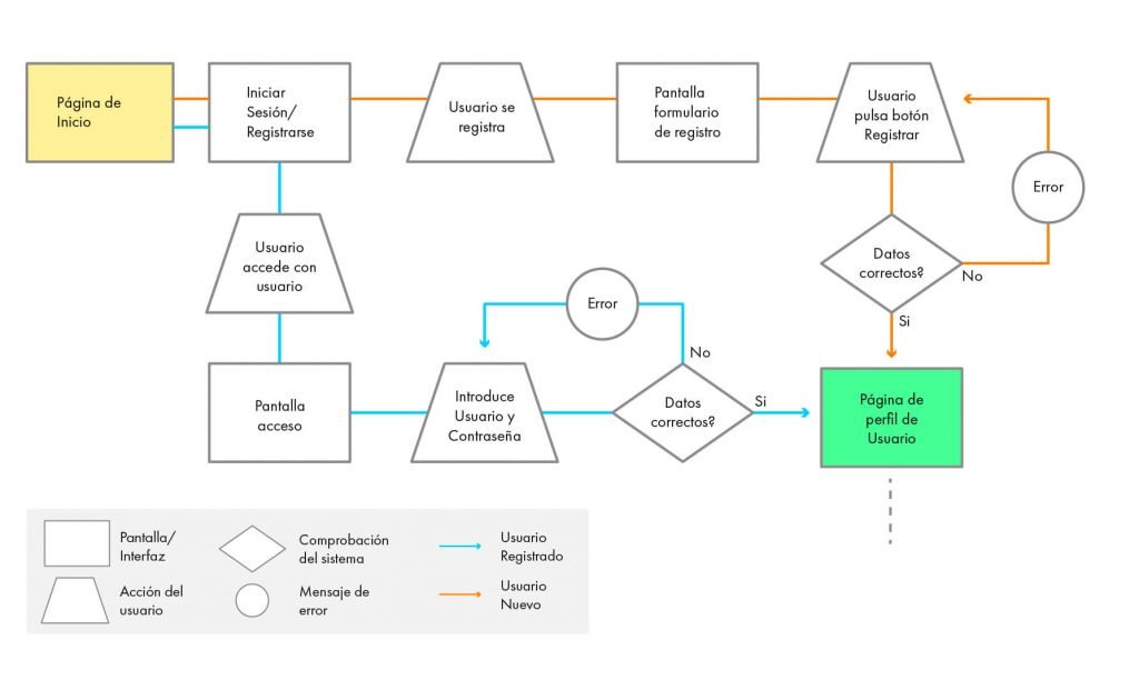 ¿Qué es un User Flow en diseño UX?