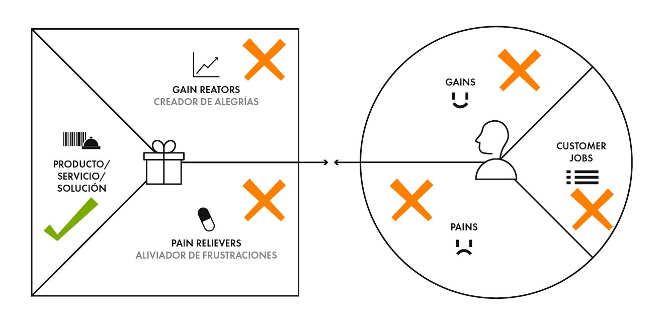 Value Proposition Canvas UX ¿Que és?