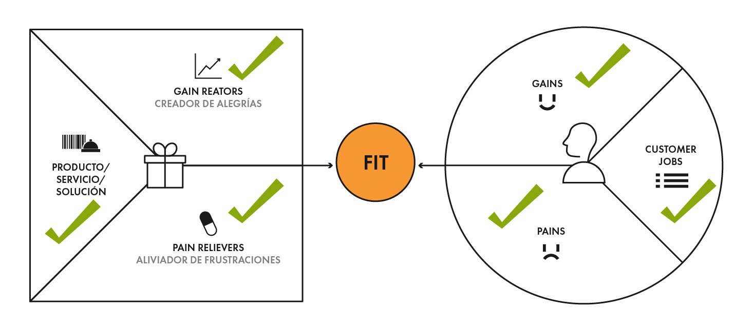 Value Proposition Canvas UX ¿Que és?