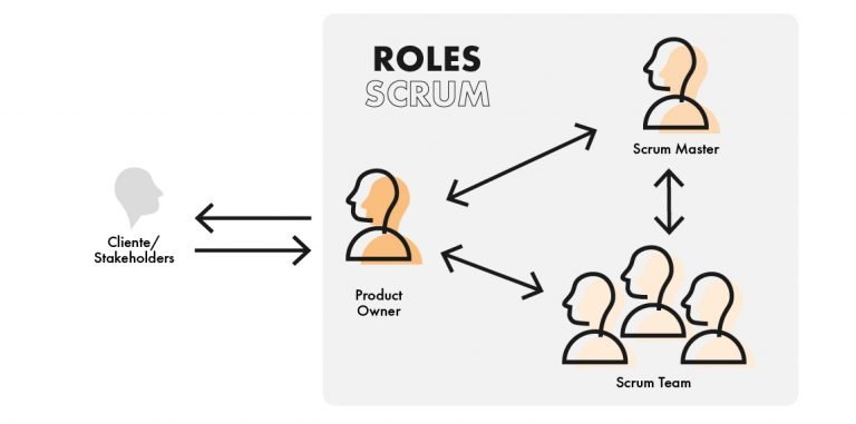 ¿Qué es Scrum? Como aplicarlo en UX