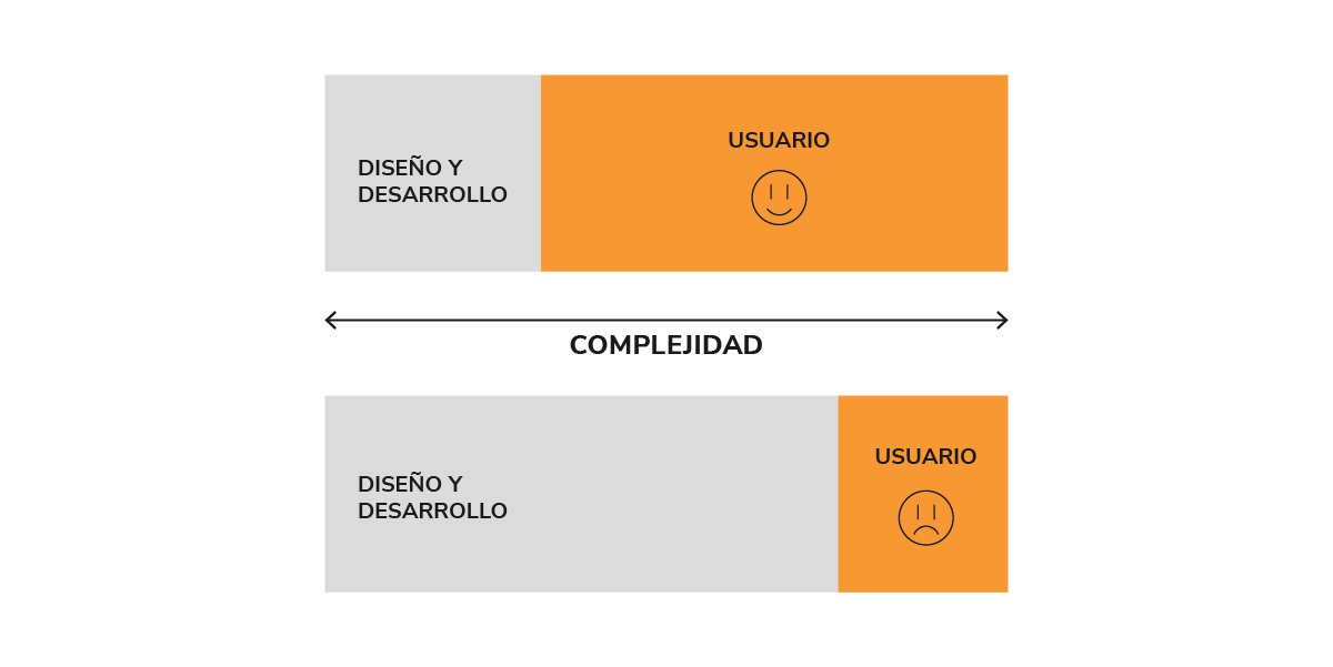 Ley de Tesler en UX